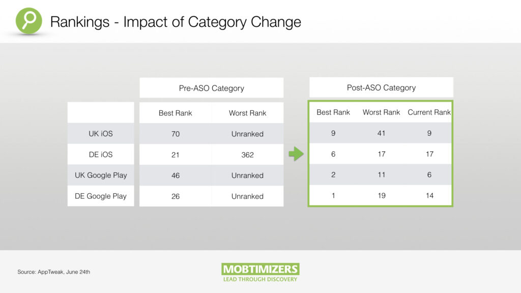 App Store Optimization Plan & ASO case study - Mobtimizers